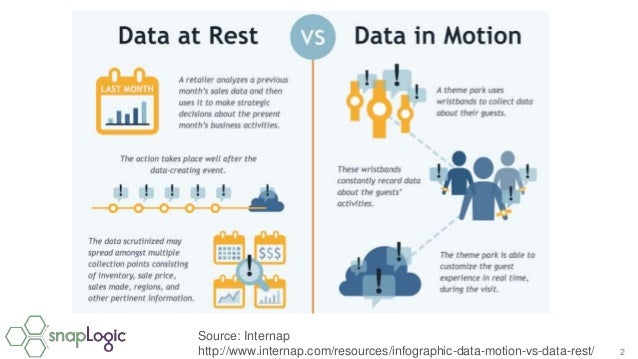 Snaplogic Live: Big Data in Motion