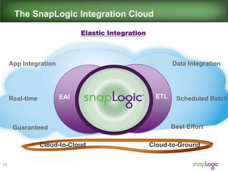 SnapLogic Cloud Integration | PPTX
