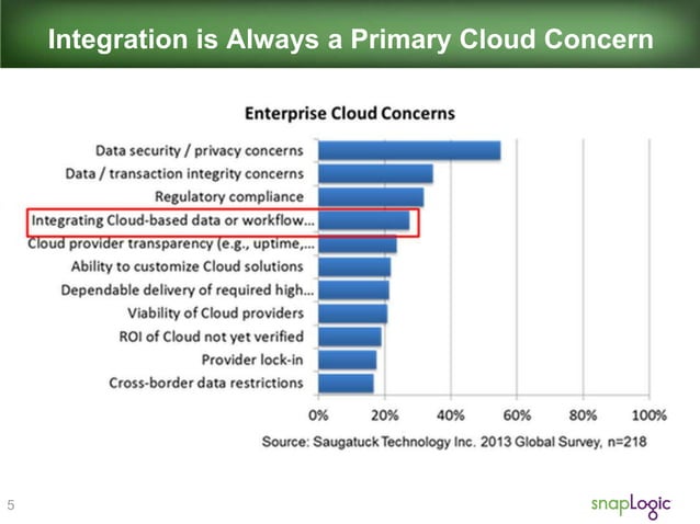 SnapLogic Cloud Integration | PPTX | Cloud Computing | Internet