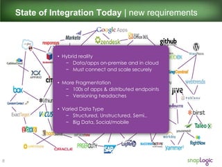 SnapLogic Cloud Integration | PPTX