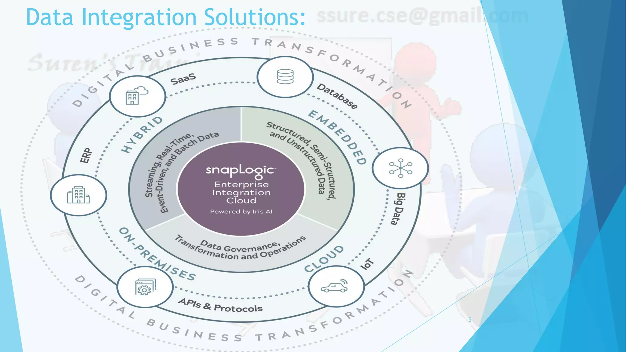 SnapLogic- iPaaS (Elastic Integration Cloud and Data Integration) | PPT