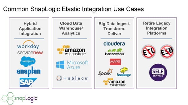 SnapLogic Live: AWS Integration | PPTX | Cloud Computing | Internet