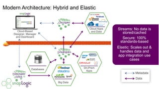 SnapLogic Live: Enabling the Citizen Integrator | PPT
