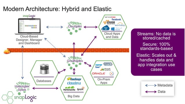 SnapLogic Live: Enabling the Citizen Integrator | PPT
