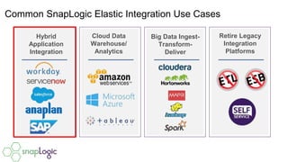 SnapLogic Live: Anaplan Integration | PPT