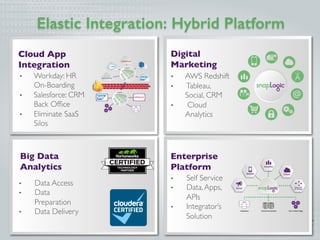 SnapLogic Overview: Are You Feeling SMACT? | PPT