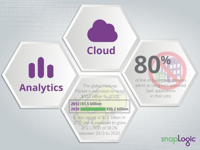 SnapLogic Overview: Are You Feeling SMACT? | PPT