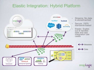 SnapLogic Elastic Integration Platform as a Service (iPaaS) | PPT