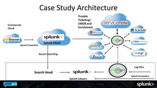 Webinar: Improve Splunk Analytics and Automate Processes with SnapLogic | PPT