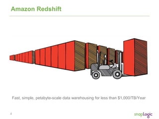 Best Practices for Supercharging Cloud Analytics on Amazon Redshift | PPT