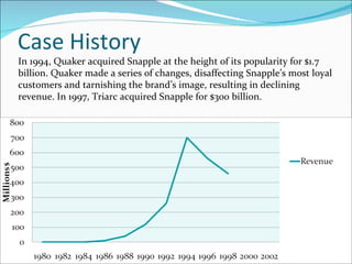 Snapple Marketing Case | PPT