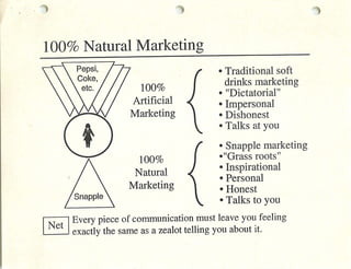 Snapple Presentation to the AMA from 1993 | PDF