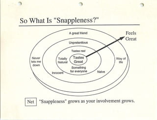 Snapple Presentation to the AMA from 1993 | PDF