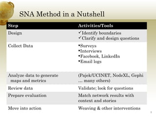 Introduction to Social Network Analysis | PPT