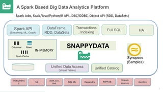 High performance Spark distribution on PKS by SnappyData | PPT