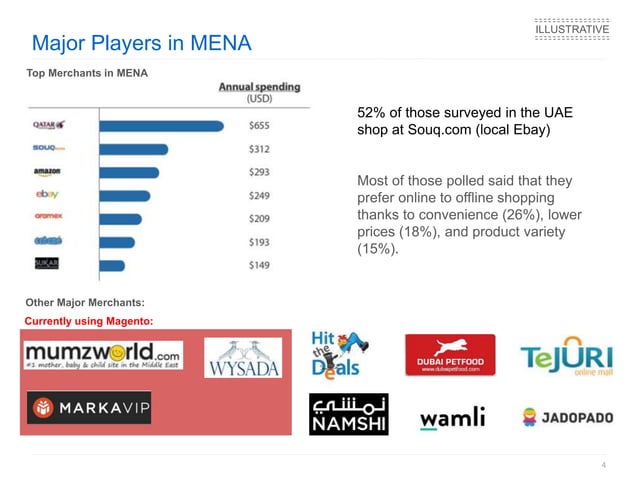 Snapshot of Middle-Eastern Ecommerce Market | PPT