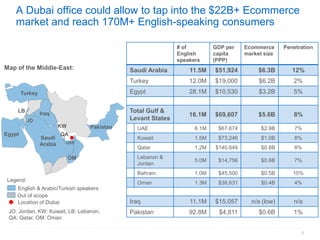 Snapshot of Middle-Eastern Ecommerce Market | PPTX
