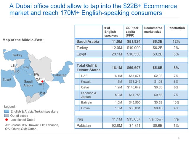 Snapshot of Middle-Eastern Ecommerce Market | PPT