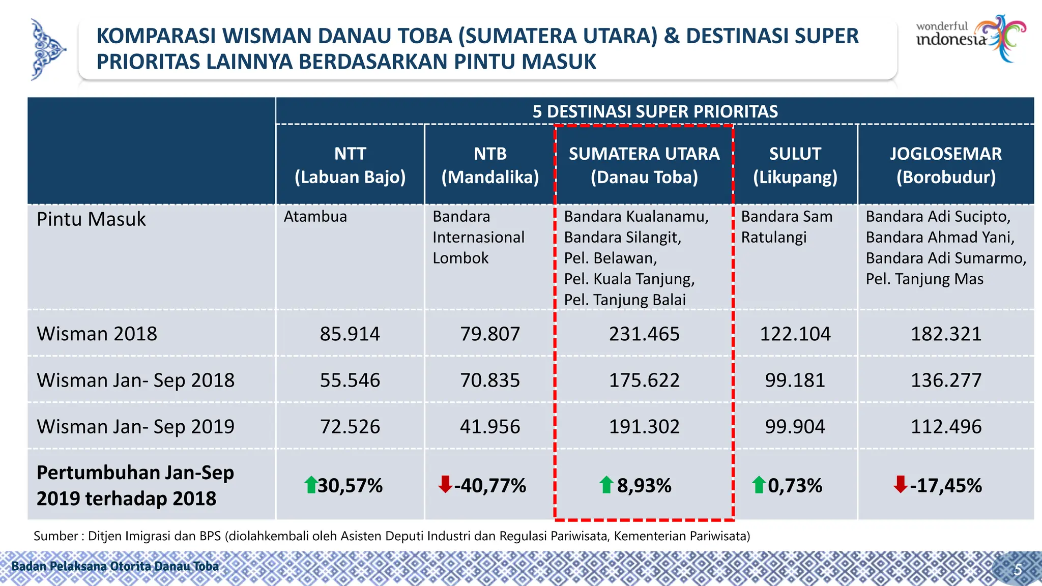 SNAPSHOT STATISTIK PARIWISATA AKHIR TAHUN 2019 | PDF