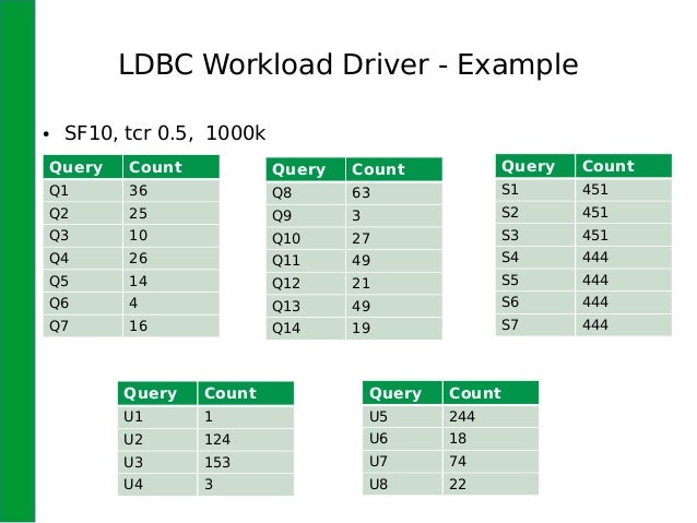 Social Network Benchmark Interactive Workload