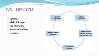 SVN Tutorial | PPTX