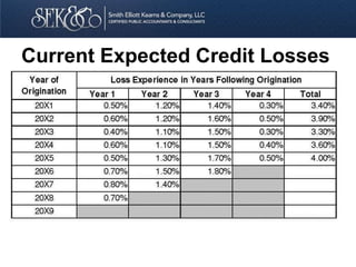 Current Expected Credit Loss Model Presentation | PPTX