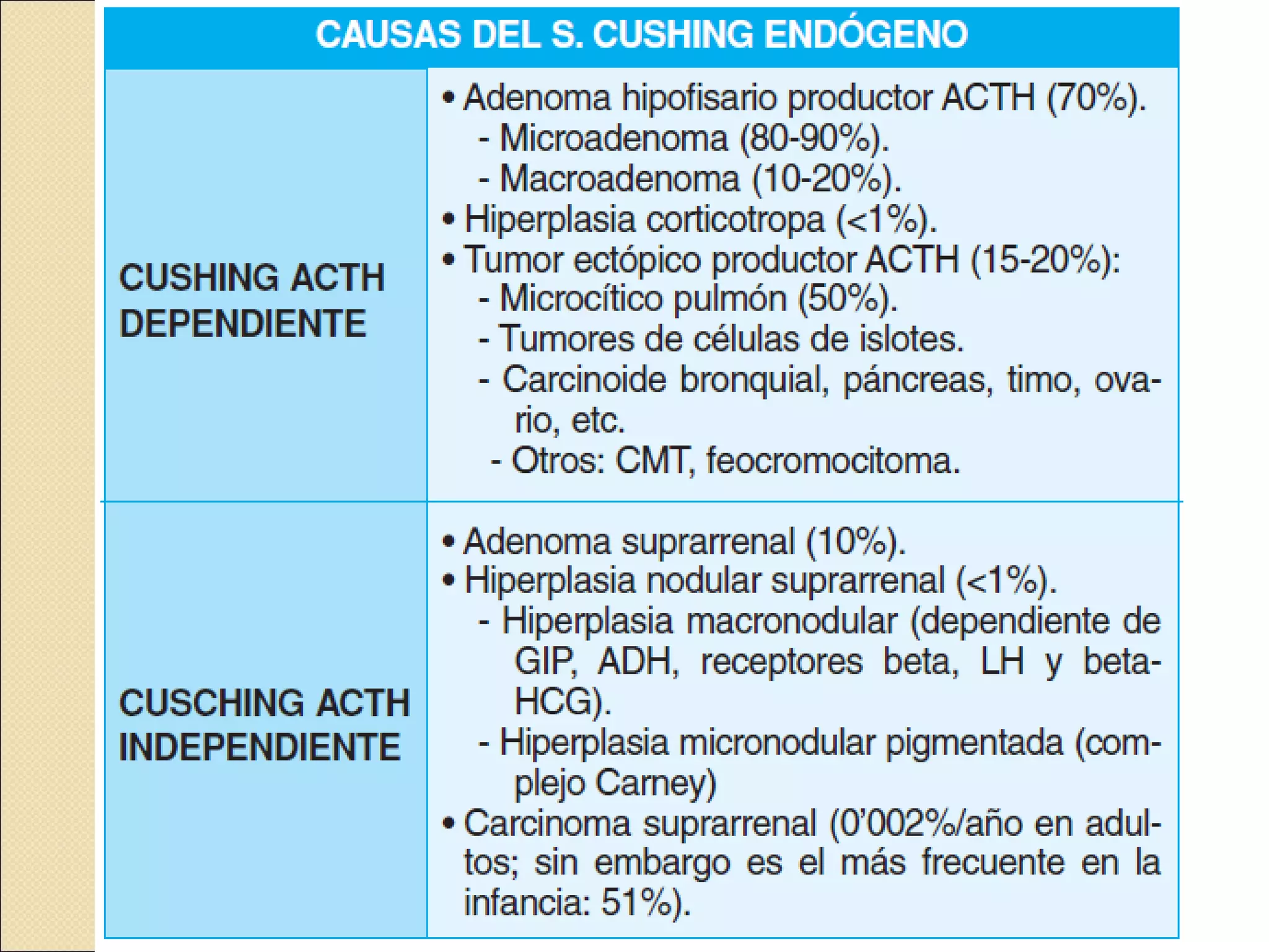 Síndrome de cushing | PPT