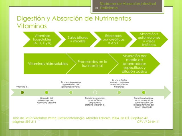 Síndrome de Mala Absorcion | PPTX