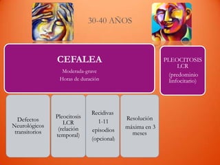 Síndrome de pseudomigraña con pleocitosis en lcr ( | PPTX
