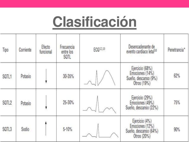 Síndrome de QT Largo Congénito
