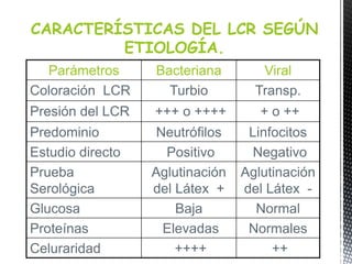 Síndrome meningoencefalico | PPT