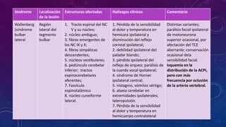 Síndromes bulbares Presentación en PDF.pptx