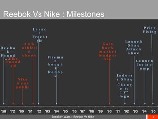Sneaker Wars - Nike Vs Reebok | PPT