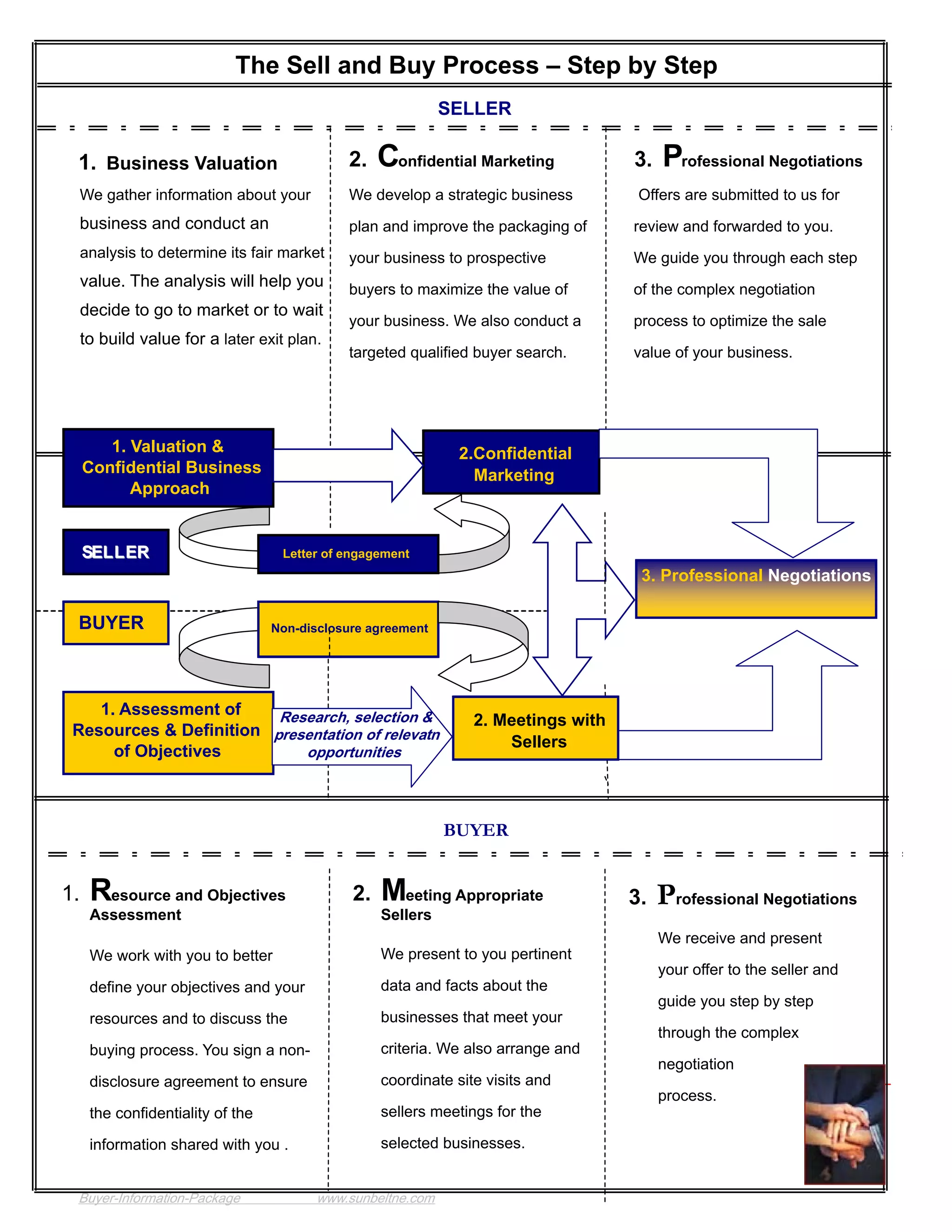 Business Buyer Information Package | PDF