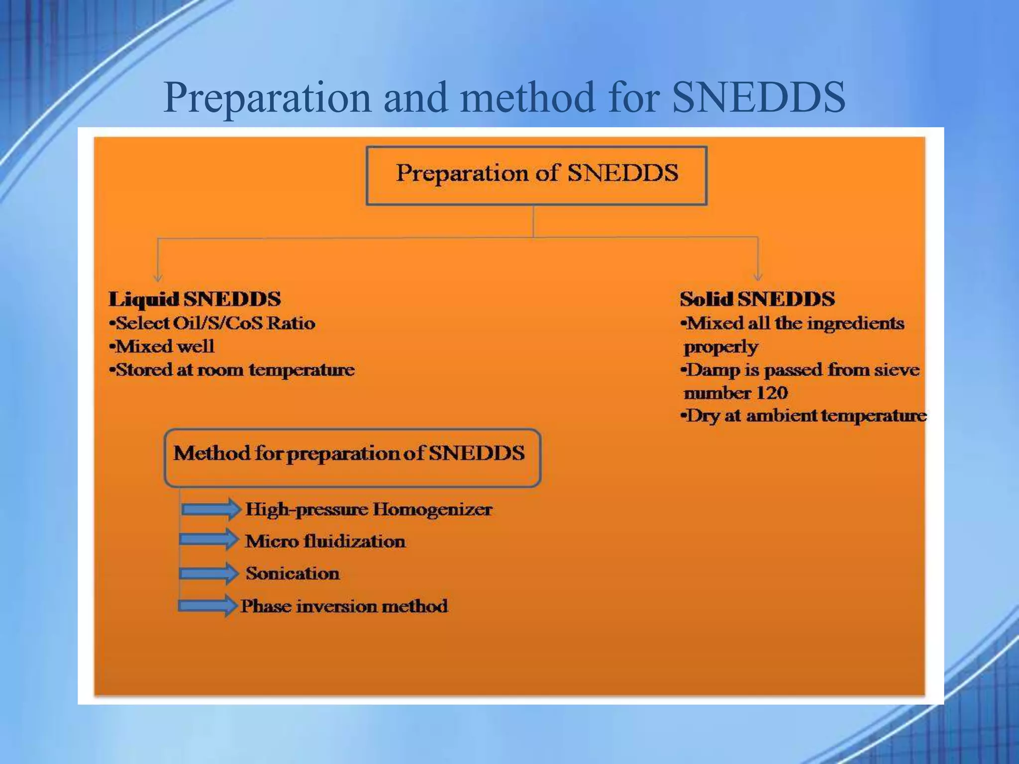 SNEDDS | PPTX | Skin Care | Beauty