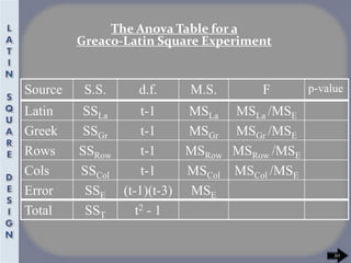 Snehal latin square design (rm seminaar) | PPTX