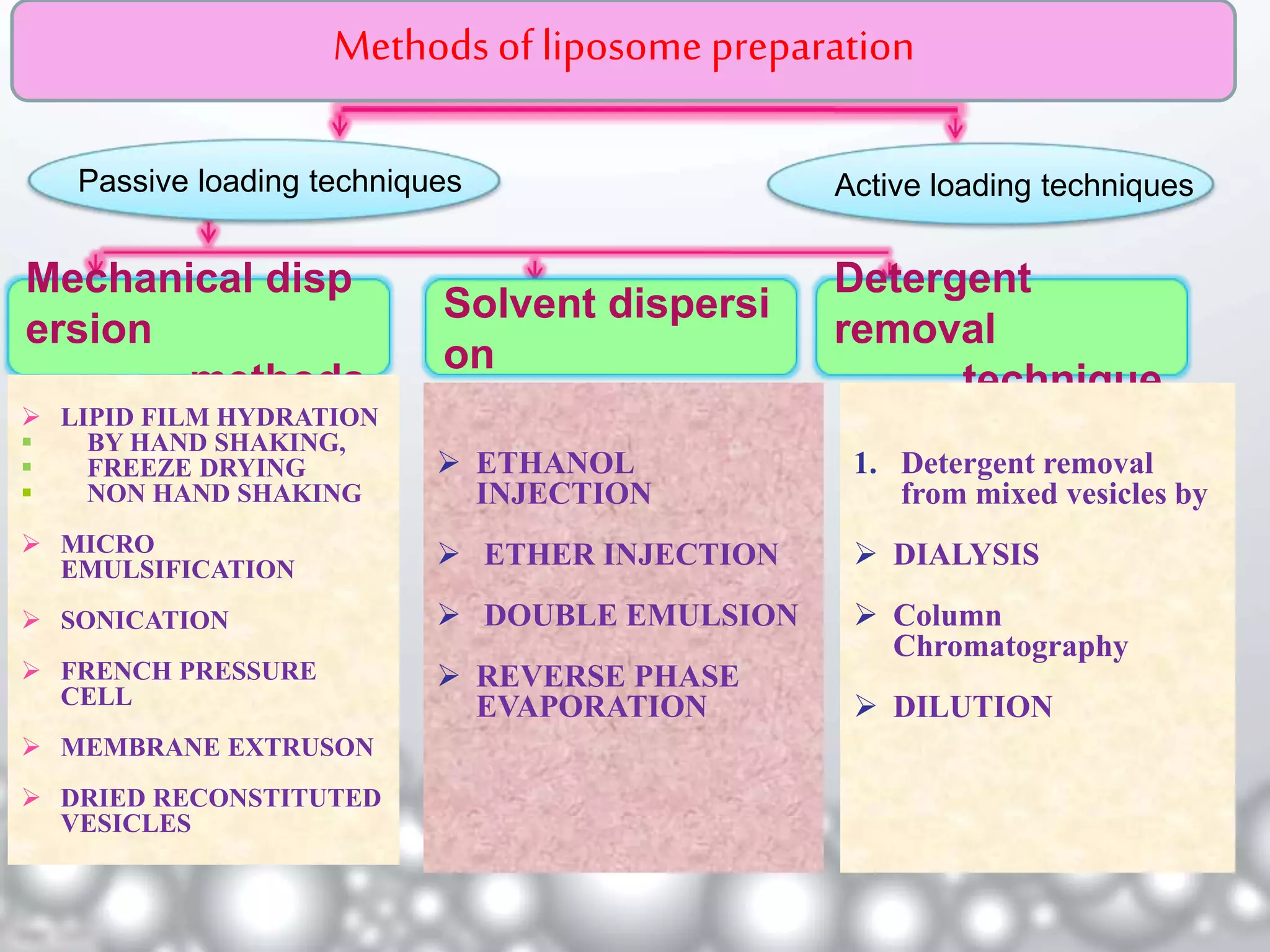 Liposomes- A Novel Drug Delivery System | PPTX