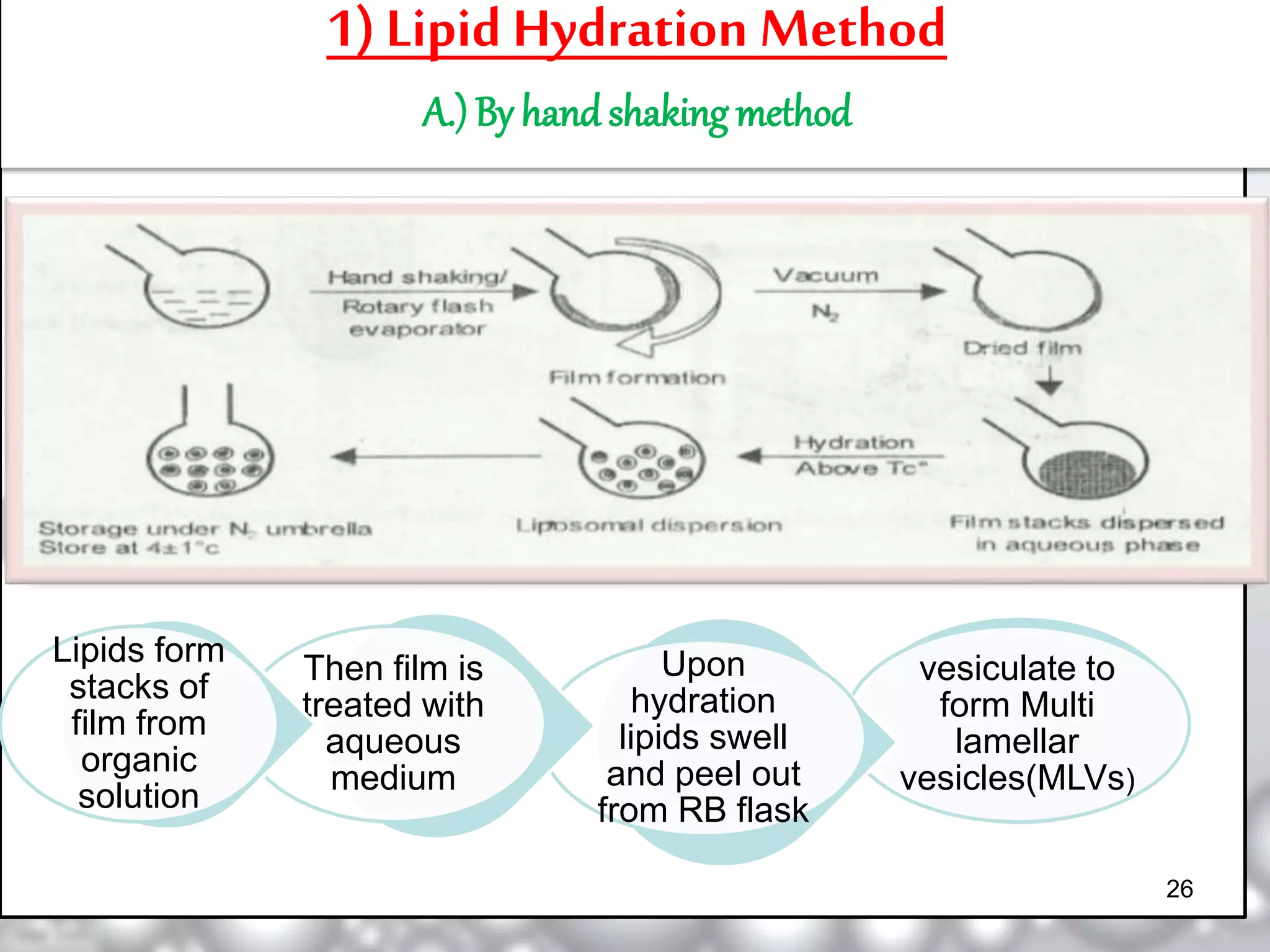 Liposomes- A Novel Drug Delivery System | PPTX