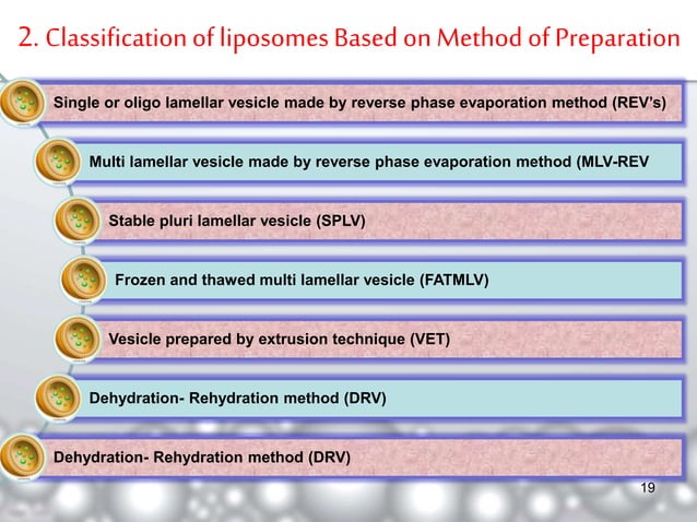 Liposomes- A Novel Drug Delivery System | PPTX