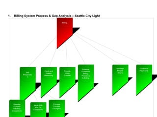 Key Projects | PPT | Business | Business and Finance