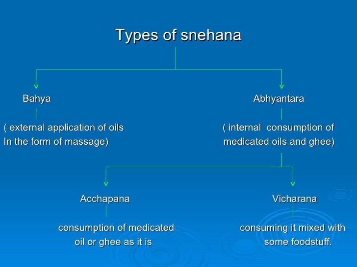 Ayurvedic Procedures - Snehana