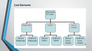 cost management | PPTX