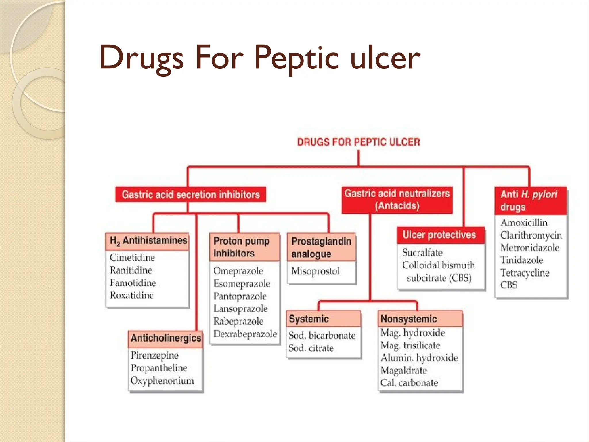 presentation on pharmacology of peptic ulcer | PPTX