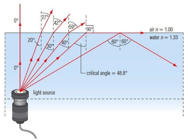 Snell's law | PPT | Physics | Science