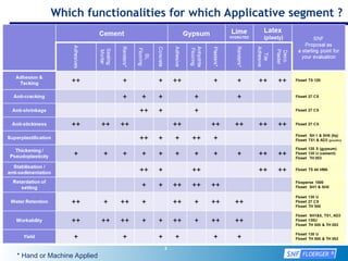 SNF Polymers in Building Applications - 2016 .ppt
