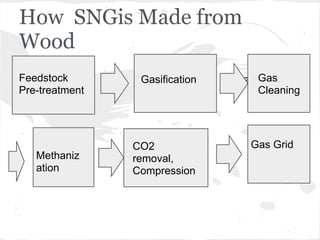 SNG: A Renewable, Regional Biofuel | PPT