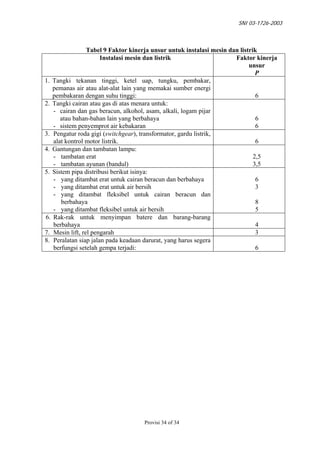 Sni 03-1726-2003-gempa | PDF
