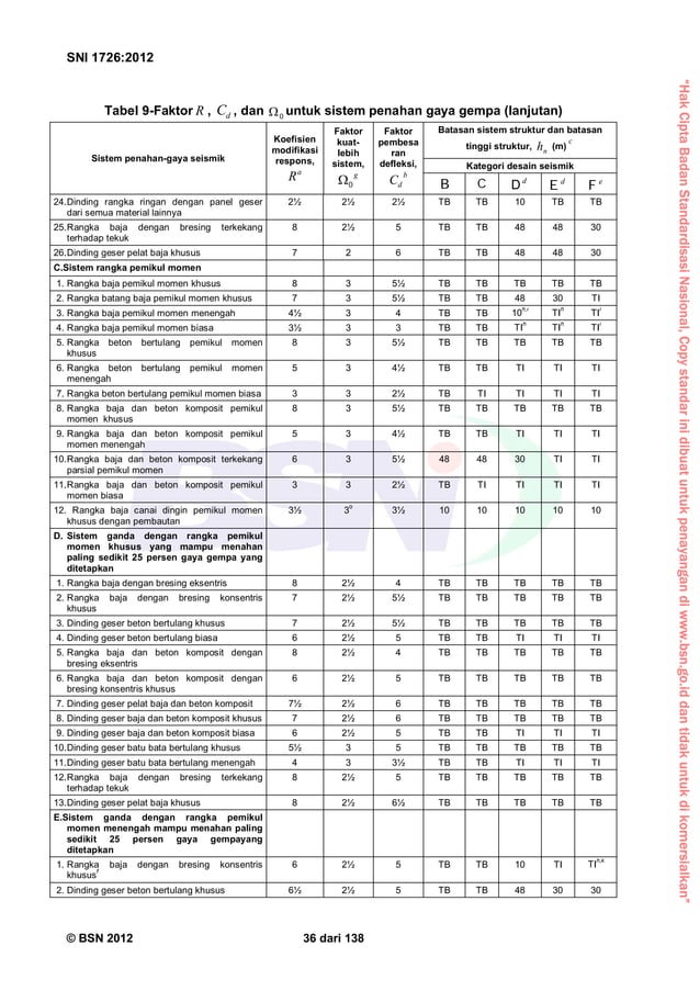 Sni 1726-2012 indonesia earthquake calculation procedure | PDF