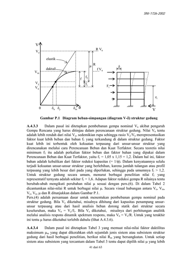 Sni 1726 2002 standart ketahanan gempa untuk struktur bangunan gedung | PDF