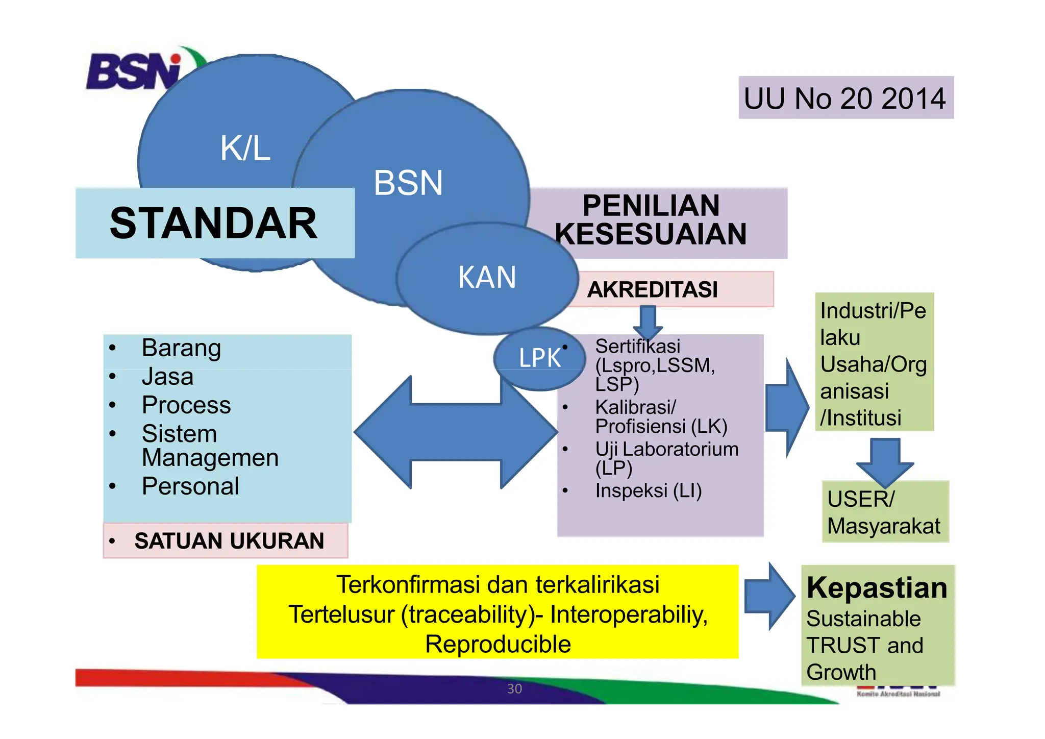 Badan Standarisasi Nasional dan Standarisasi Nasional | PPTX